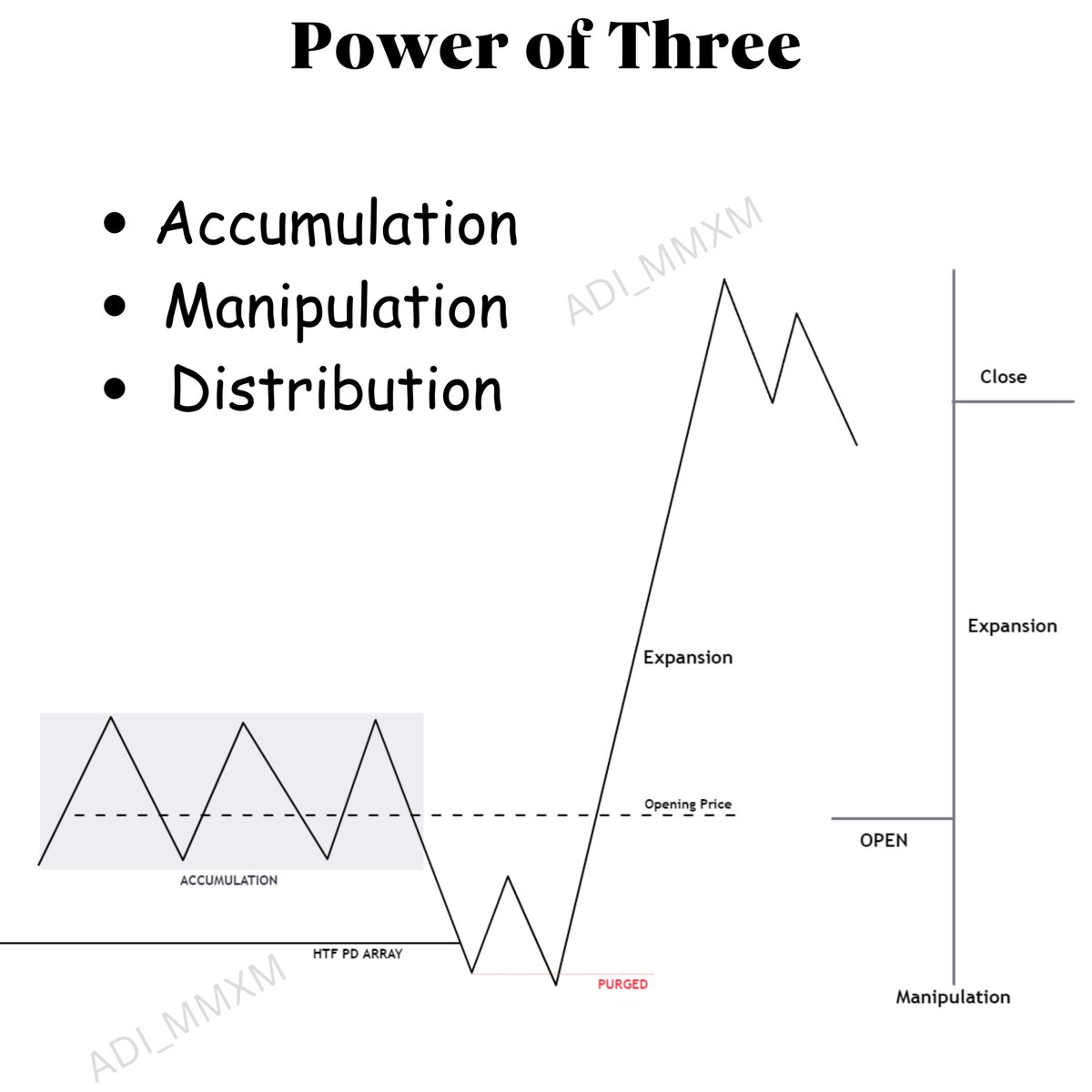 HOW TO TRADE POWER OF 3 Thread 🧵 - المسلسل من Mr Adi @Adi_MMXM - رتبها