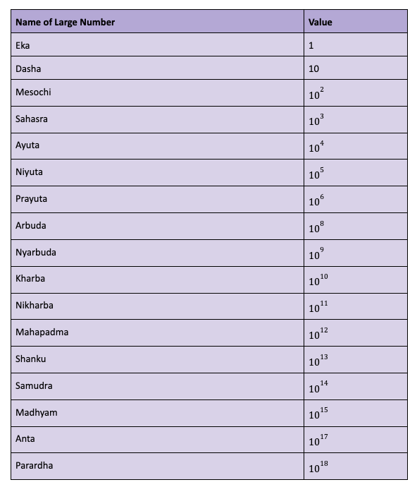 1/N This is a thread on how ancient Indians pioneered the field of ...