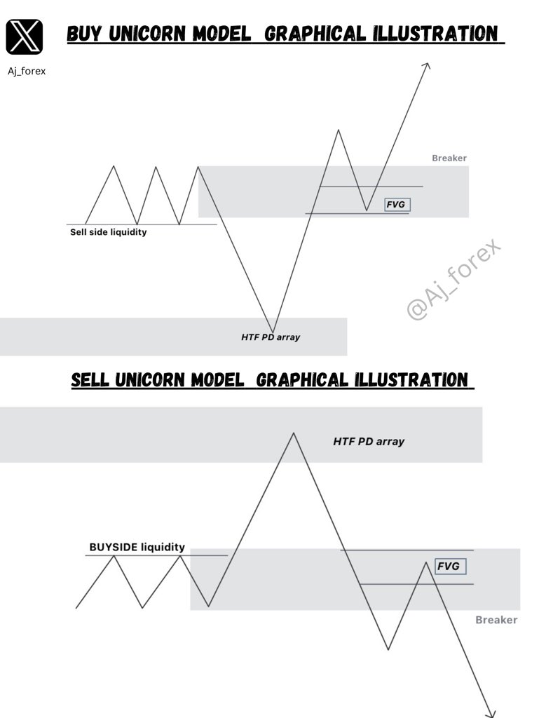 📓• ICT UNICORN MODEL chart examples & illustrations “ Buy and Sell ...