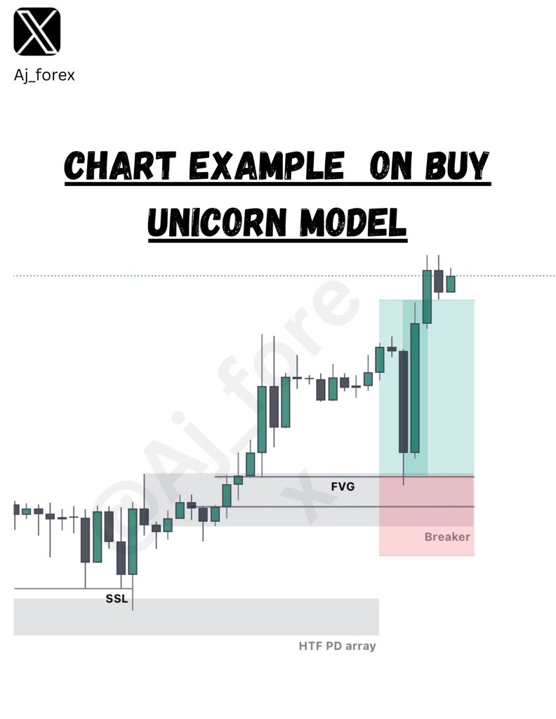 📓• ICT UNICORN MODEL chart examples & illustrations “ Buy and Sell ...