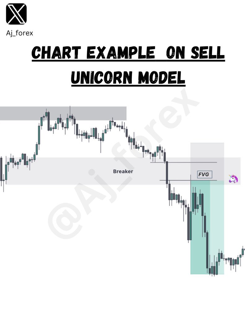 📓• ICT UNICORN MODEL chart examples & illustrations “ Buy and Sell ...