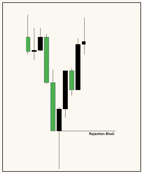 ICT Rejection Blocks - How To Use Them A Thread 🧵 - Thread from ...