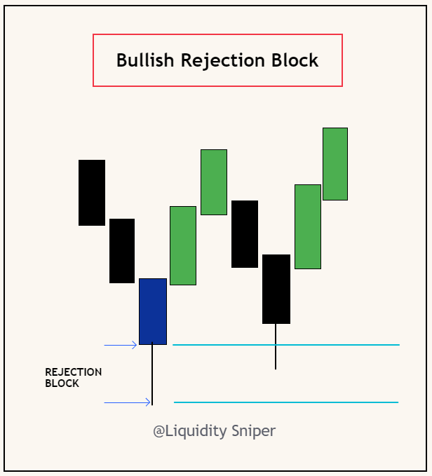 ICT Rejection Blocks - How To Use Them A Thread 🧵 - Thread from ...