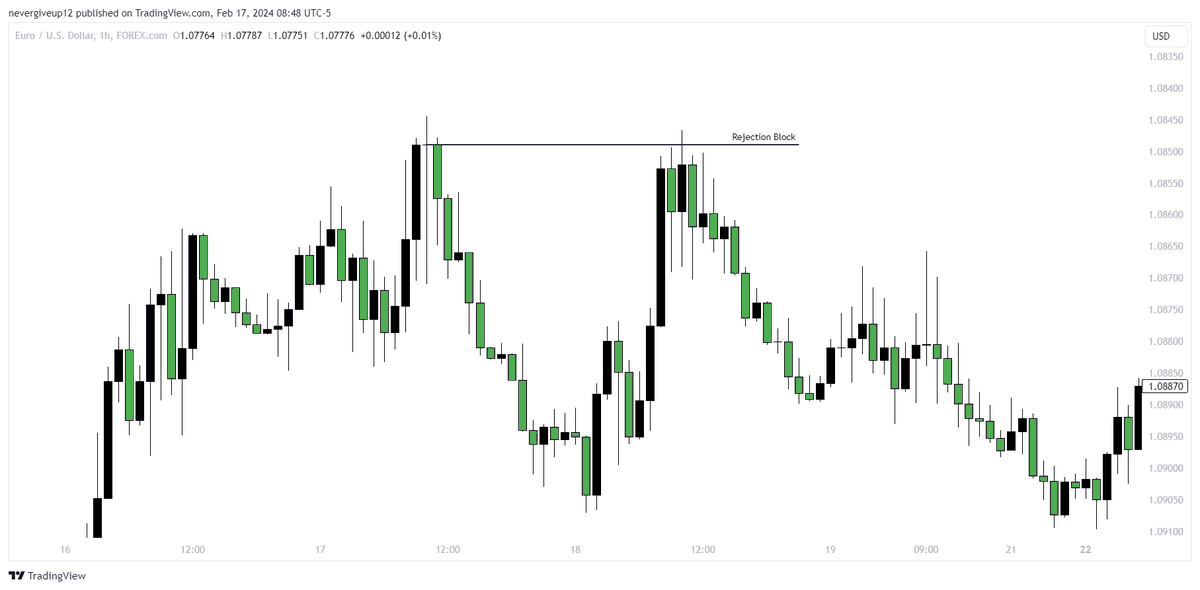 ICT Rejection Blocks - How To Use Them A Thread 🧵 - Thread from ...