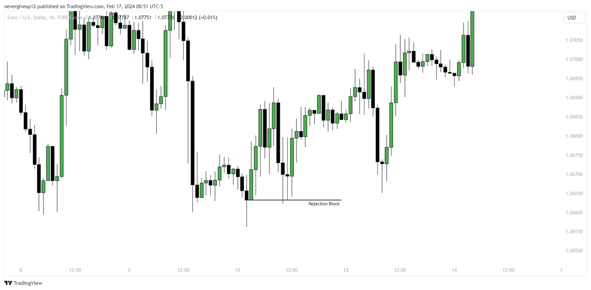ICT Rejection Blocks - How To Use Them A Thread 🧵 - Thread from ...