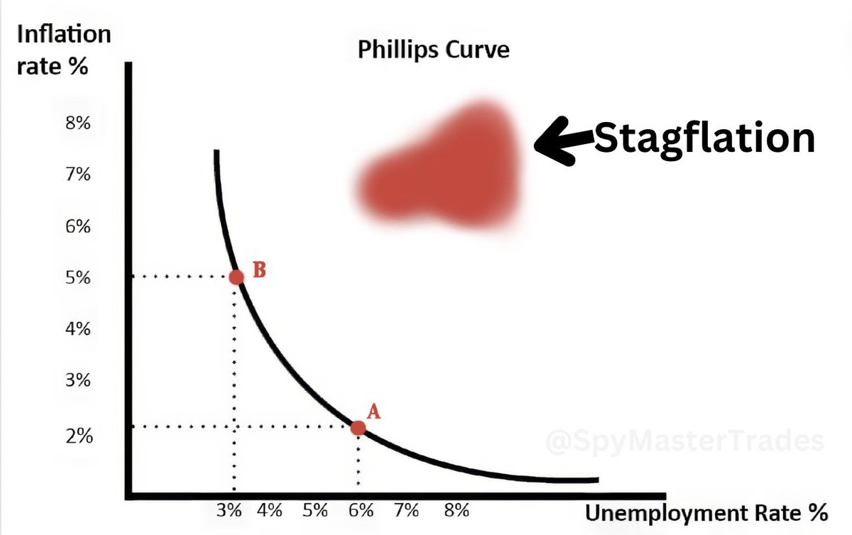 Stagflation Phillips Curve