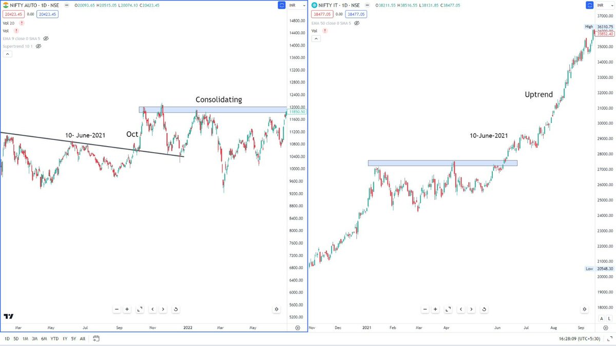 The term 'Sector Rotation' is widely known, yet few people understand ...