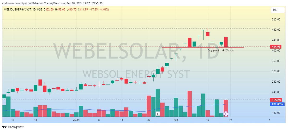 Q. Potential of Green Energy Sector ? 👉🏻Ans: UNLIMITED Ex. Waaree: 300X Multibagger in 3 Years ...