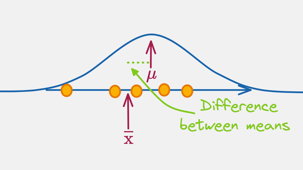 We use 2 symbols for the mean. μ (mu) and x̄ (x-bar). Here is why ...