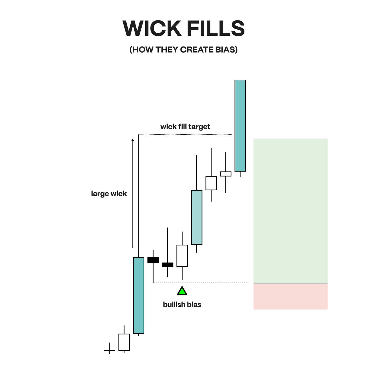 Wick Fills: How they Create Bias a thread 🧵 - Thread from Luckshury ...
