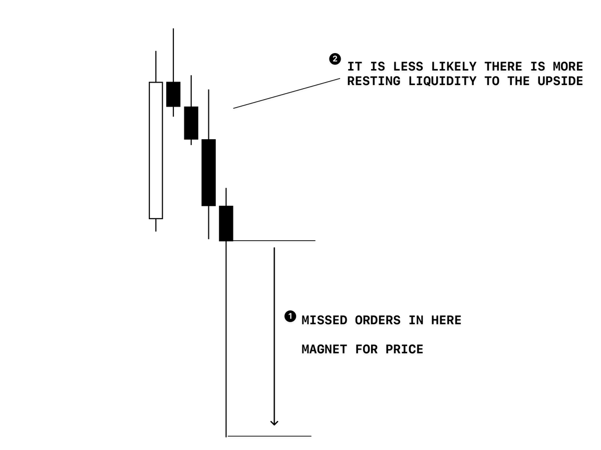 Wick Fills: How they Create Bias a thread 🧵 - Thread from Luckshury ...