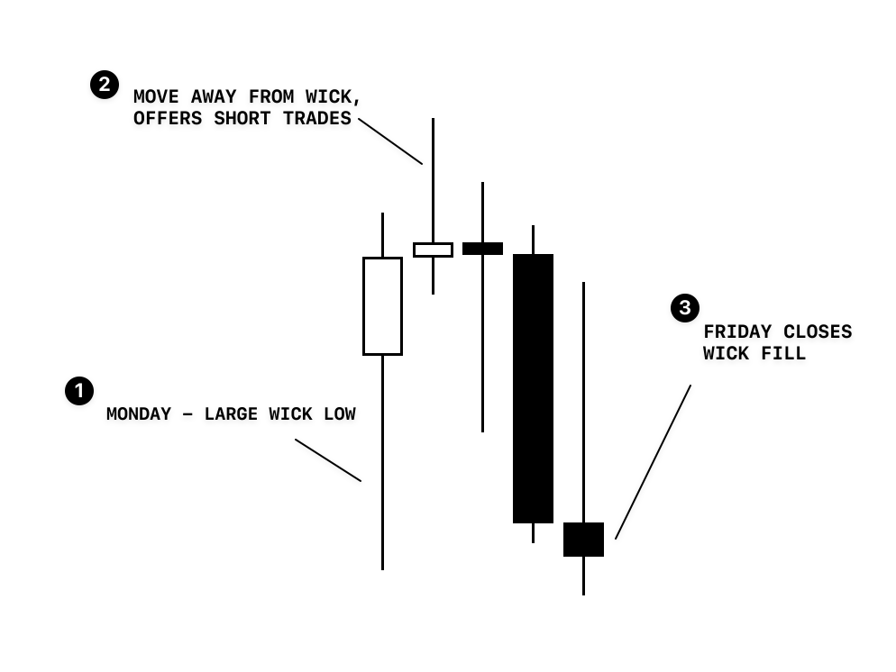 Wick Fills: How they Create Bias a thread 🧵 - Thread from Luckshury ...