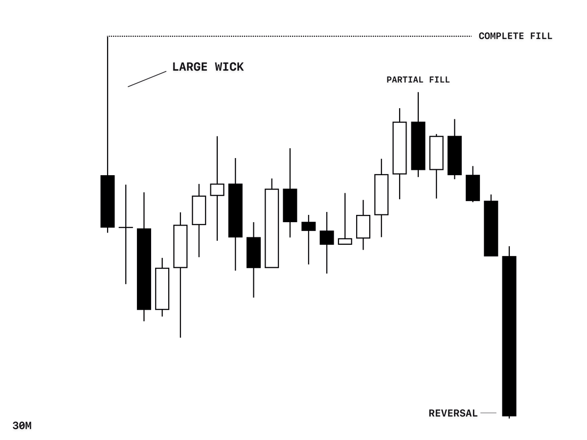 Wick Fills: How they Create Bias a thread 🧵 - Thread from Luckshury ...