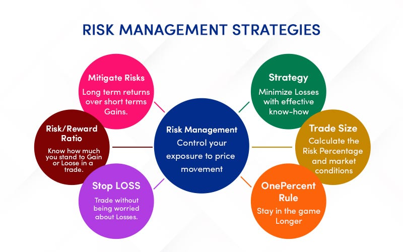 🚨 Different Risk Management Strategies: A Thread 🧵 Trading is an art ...