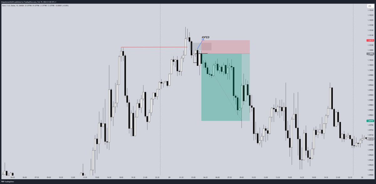 How to trade IOFED like a Pro. Institutional Order Flow Explained ...