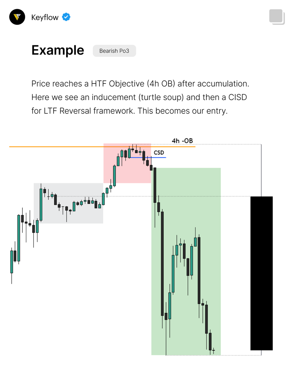 AMD / 4H Po3 What is it and how to trade it Simplified 👇🧵 - Thread from ...