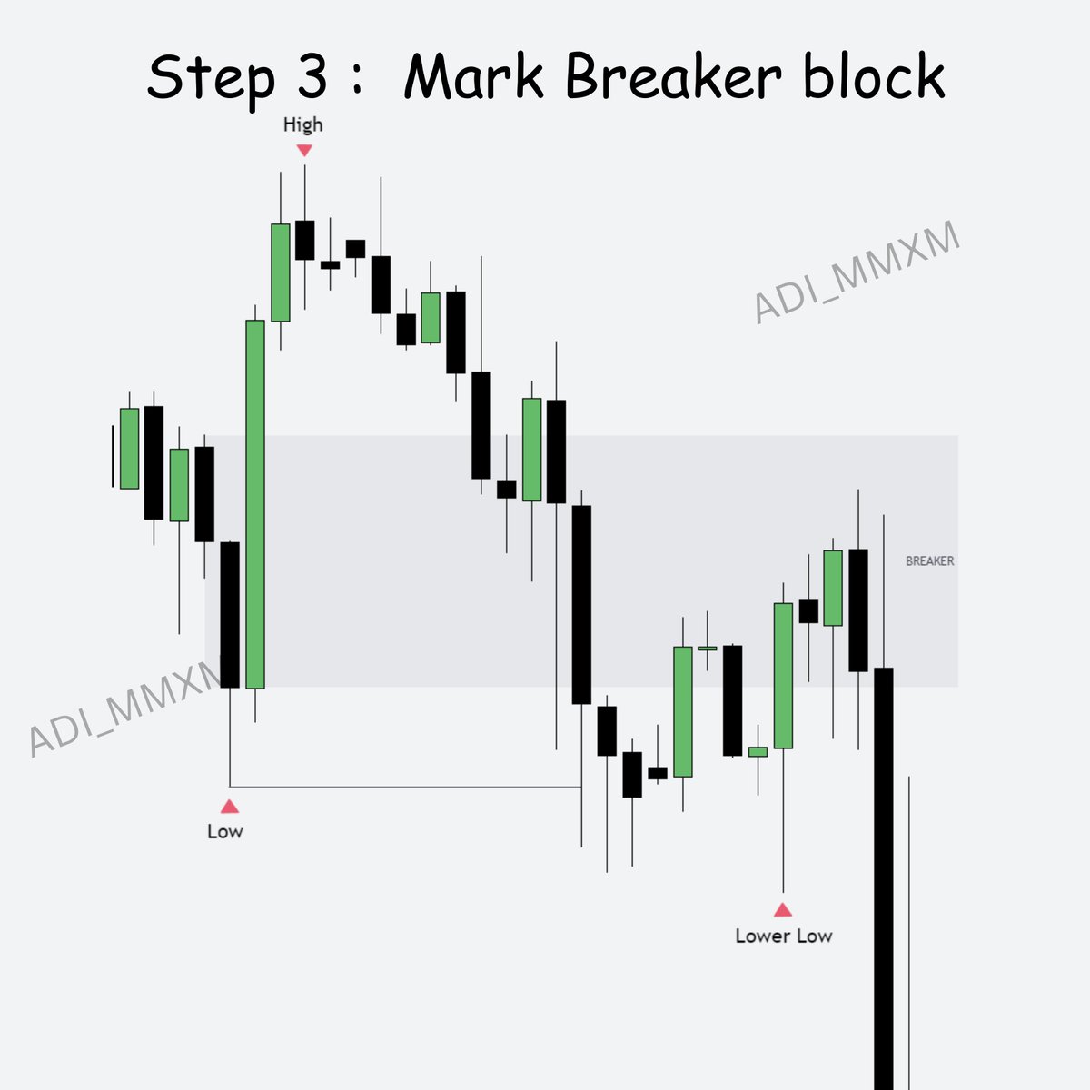 ICT Breaker Blocks - How To Use Them A Thread 🧵 - Thread from Mr Adi ...