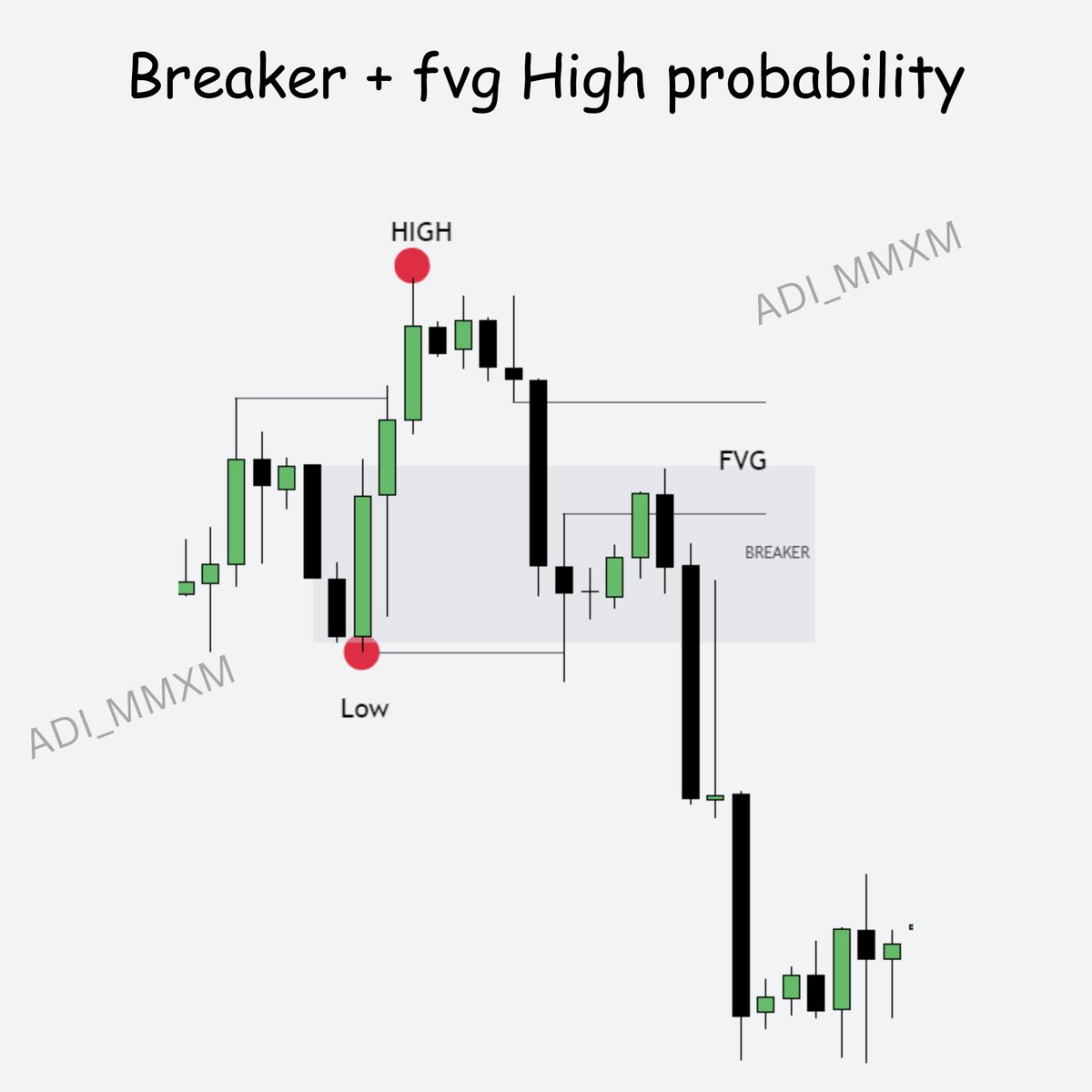 ICT Breaker Blocks - How To Use Them A Thread 🧵 - Thread from Mr Adi ...
