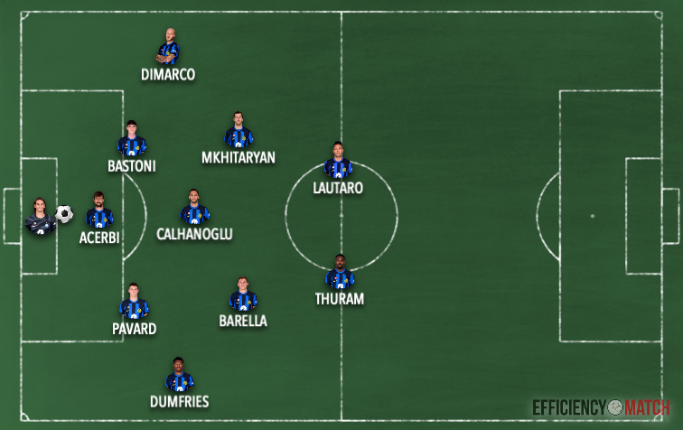 Simone Inzaghi’s Inter Milan "The Best Attack & Defence in Italy ...