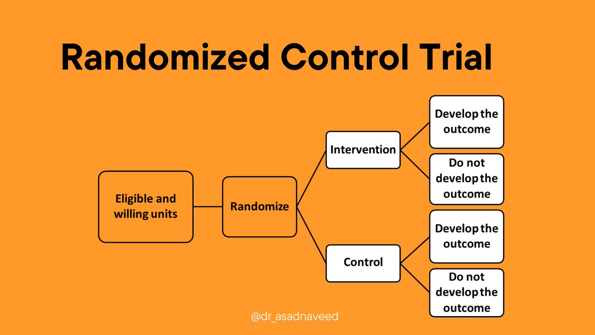 Have you ever heard of the following study designs? -Prospective case ...