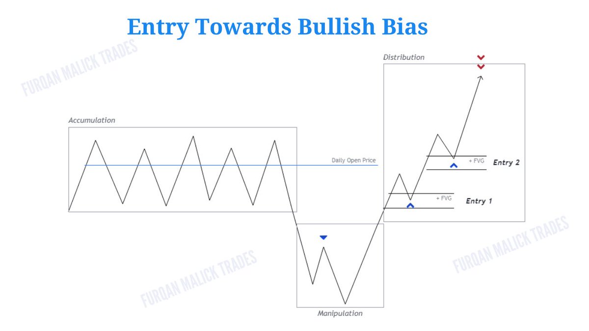 💠How to trade po3 🧵~ Educational Thread - Thread from FURQAN MALICK ...