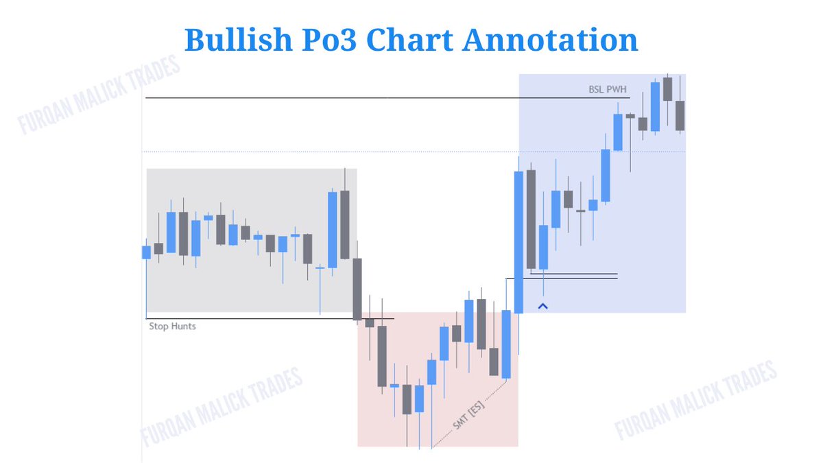 💠How to trade po3 🧵~ Educational Thread - Thread from FURQAN MALICK @FurqanMalickFX - Rattibha