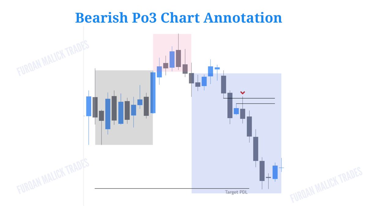 💠How to trade po3 🧵~ Educational Thread - Thread from FURQAN MALICK ...