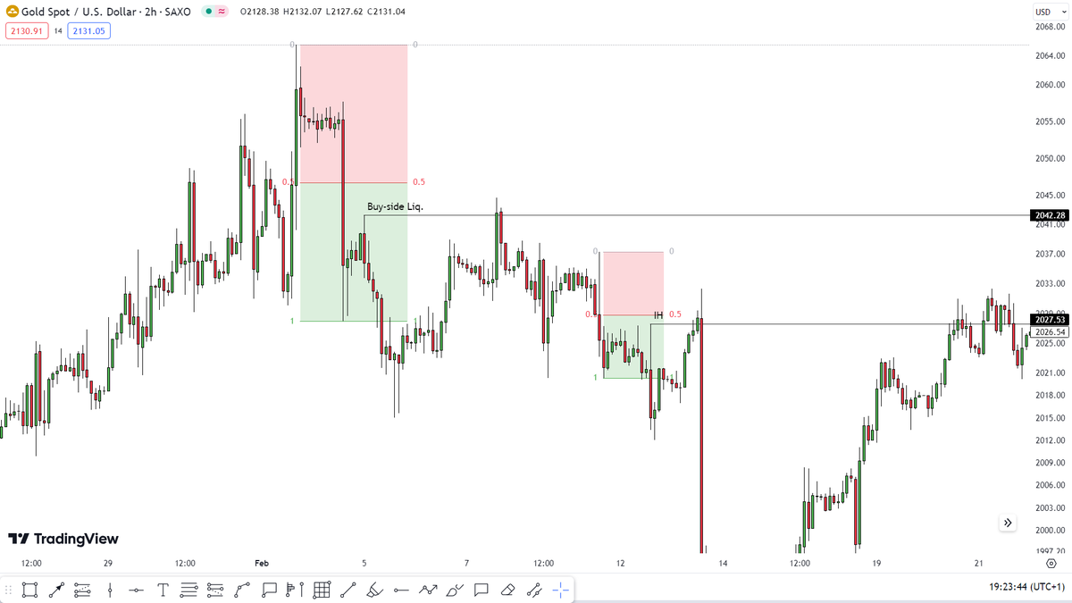 THIS IS LITERALLY THE EASIEST AREA OF LIQUIDITY TO IDENTIFY 🤑🤑 ...