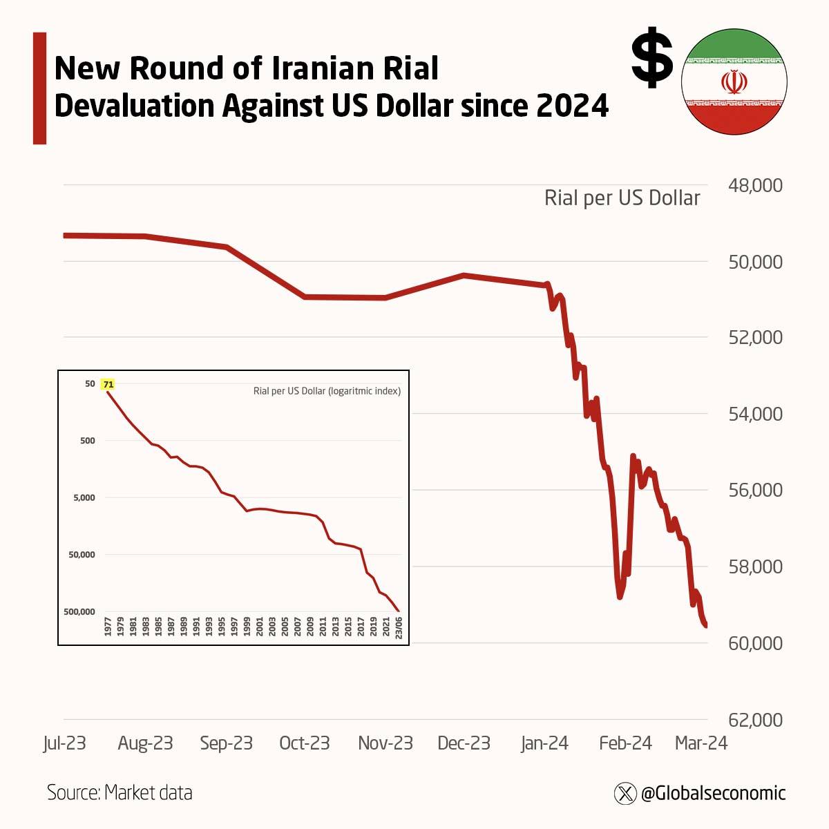 Pakistan Iranian Currency Graph