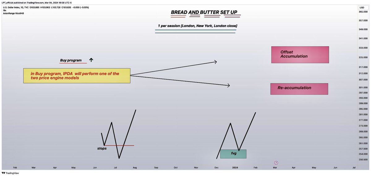 Hi guys. I’m bringing back to you the “Bread and Butter” set up. 🧈 15 ...