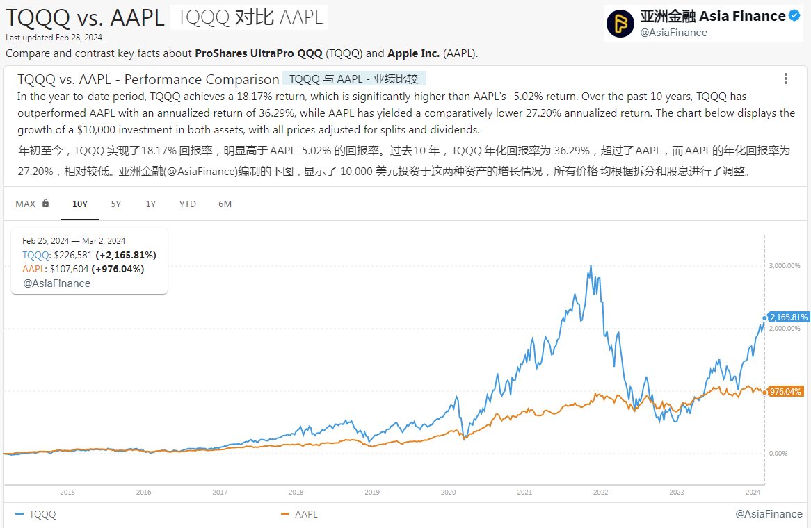 为何清仓了苹果？因为苹果(AAPL)还在为汽车失败还债，人工智能(AI)对其来说还太早，而且竞争更激烈。为何清仓AAPL当天，加仓了TQQQ？今年初至今，TQQQ实现18.17%回报率，明显 ...
