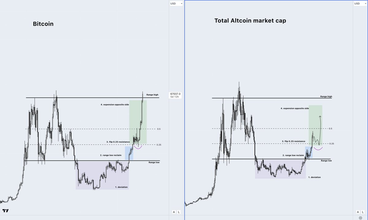 We nailed the absolute stage 3 bottom of Bitcoin since stage 3! ️ New ...