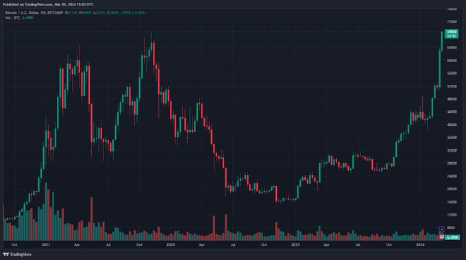 Bitcoin Hits New All-Time High, Surpassing $69,200