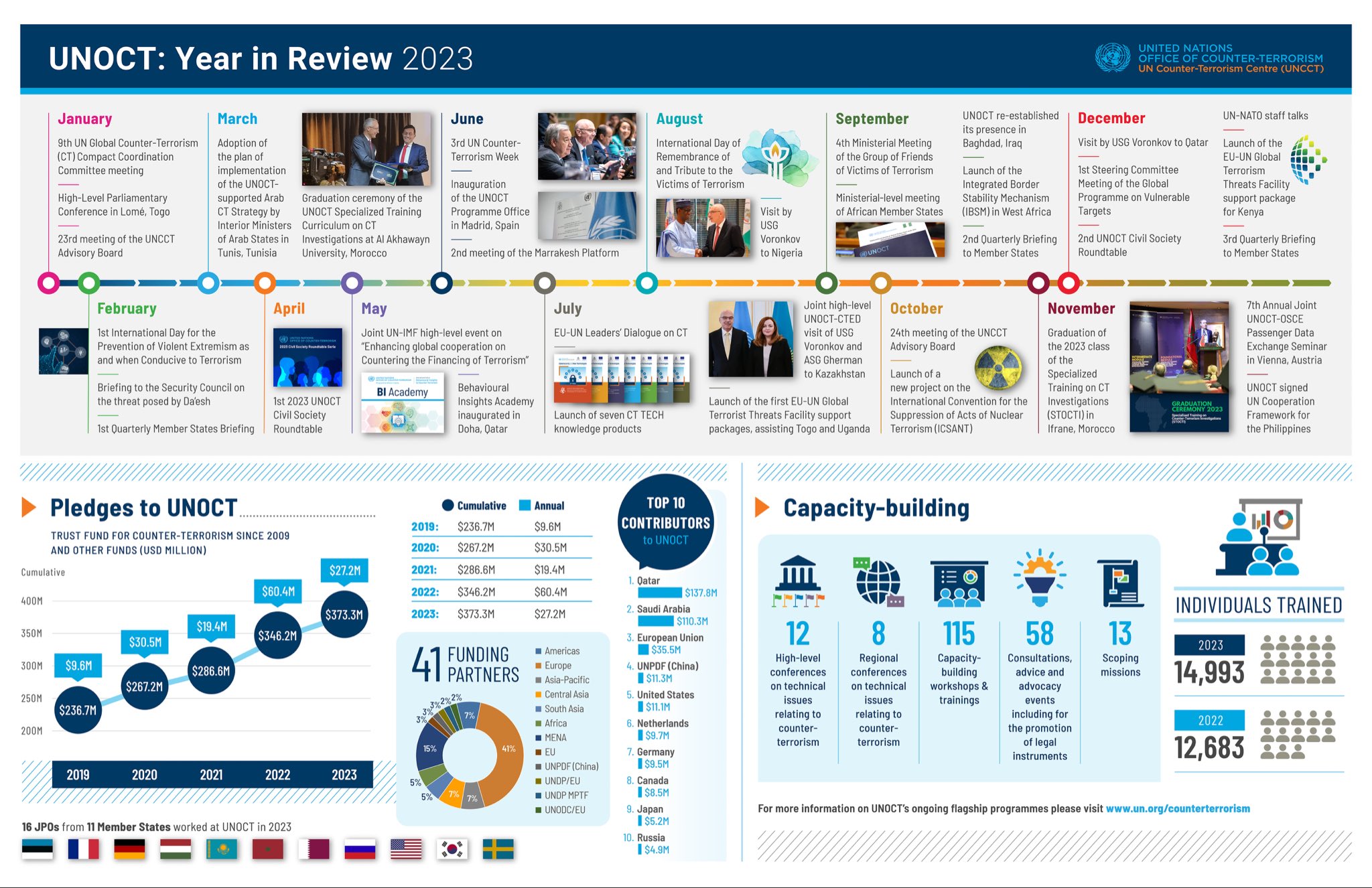 United Nations Timeline United Nations Culture Of Peace: Historic