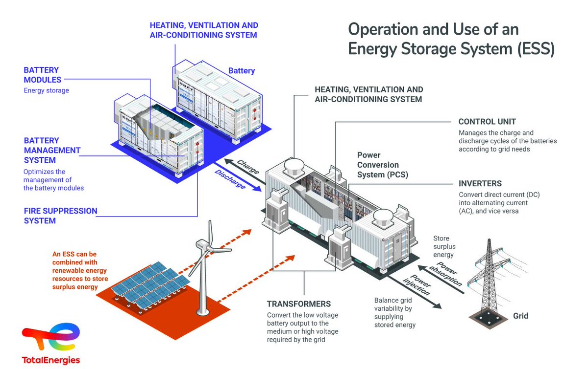 Battery Energy Storage (BESS) potential in India. What is BESS and why ...