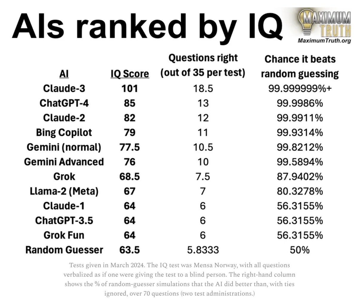 OpenAI o3, Gemini 2.5 Pro, Claude 3.7 Top IQ Charts with AI IQ Rising ...