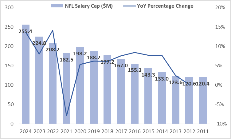 Nfl Salaries Graphs Charts Nfl Football Salary In New York City, NY: