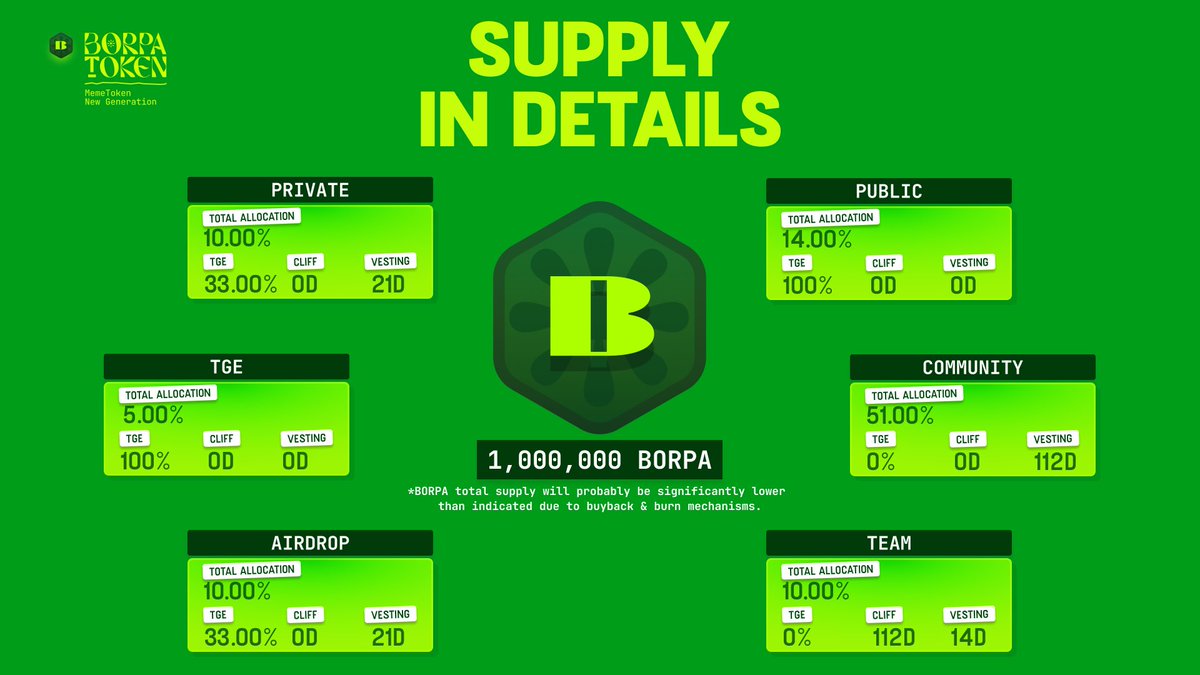 👾 Borpa is next 100x coming up ? 🧵 A detailed thread on @BorpaTokencom ...