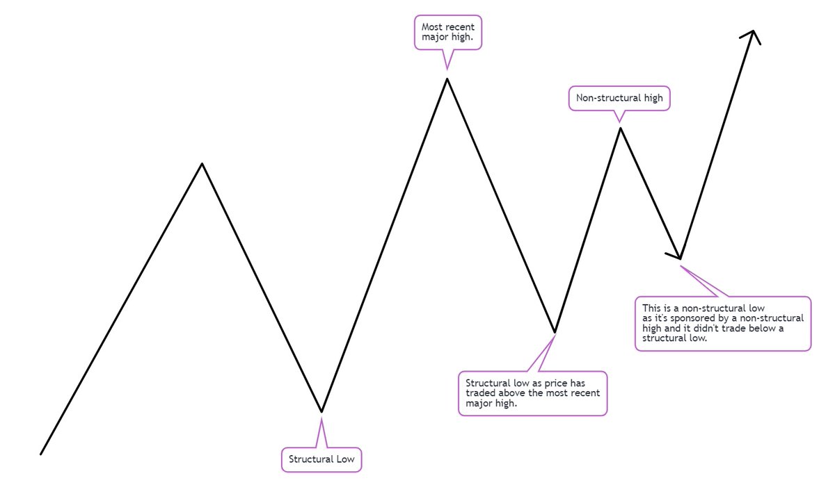YOUR UNDERSTANDING OF MARKET STRUCTURE WILL CHANGE AFTER READING THIS 👇 ...