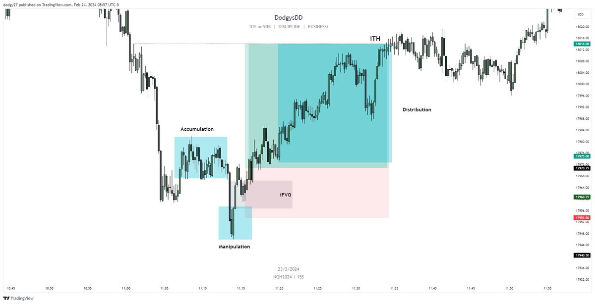 Top 5 inversion fair value gap setups of the week 🎯Explantion 🎯Letter ...
