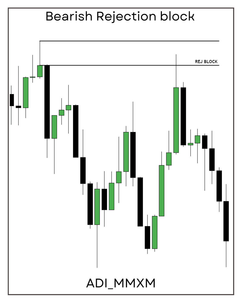 ICT Rejection Blocks - How To Use Them A Thread 🧵 - Thread from Mr Adi ...