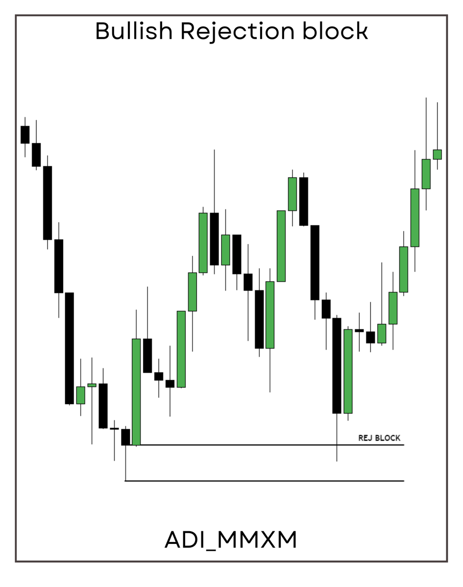 ICT Rejection Blocks - How To Use Them A Thread 🧵 - Thread from Mr Adi ...