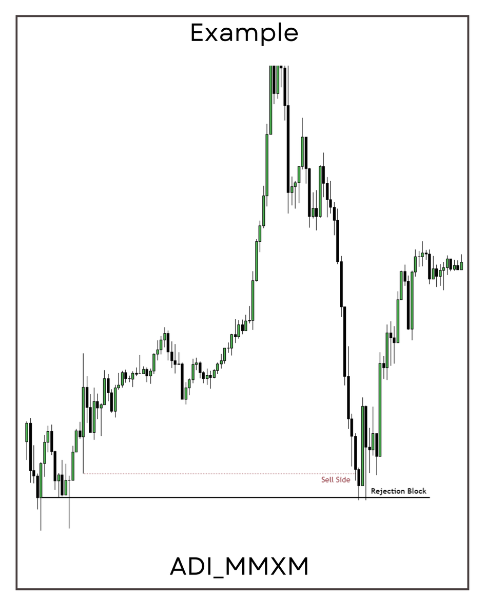 ICT Rejection Blocks - How To Use Them A Thread 🧵 - Thread from Mr Adi ...