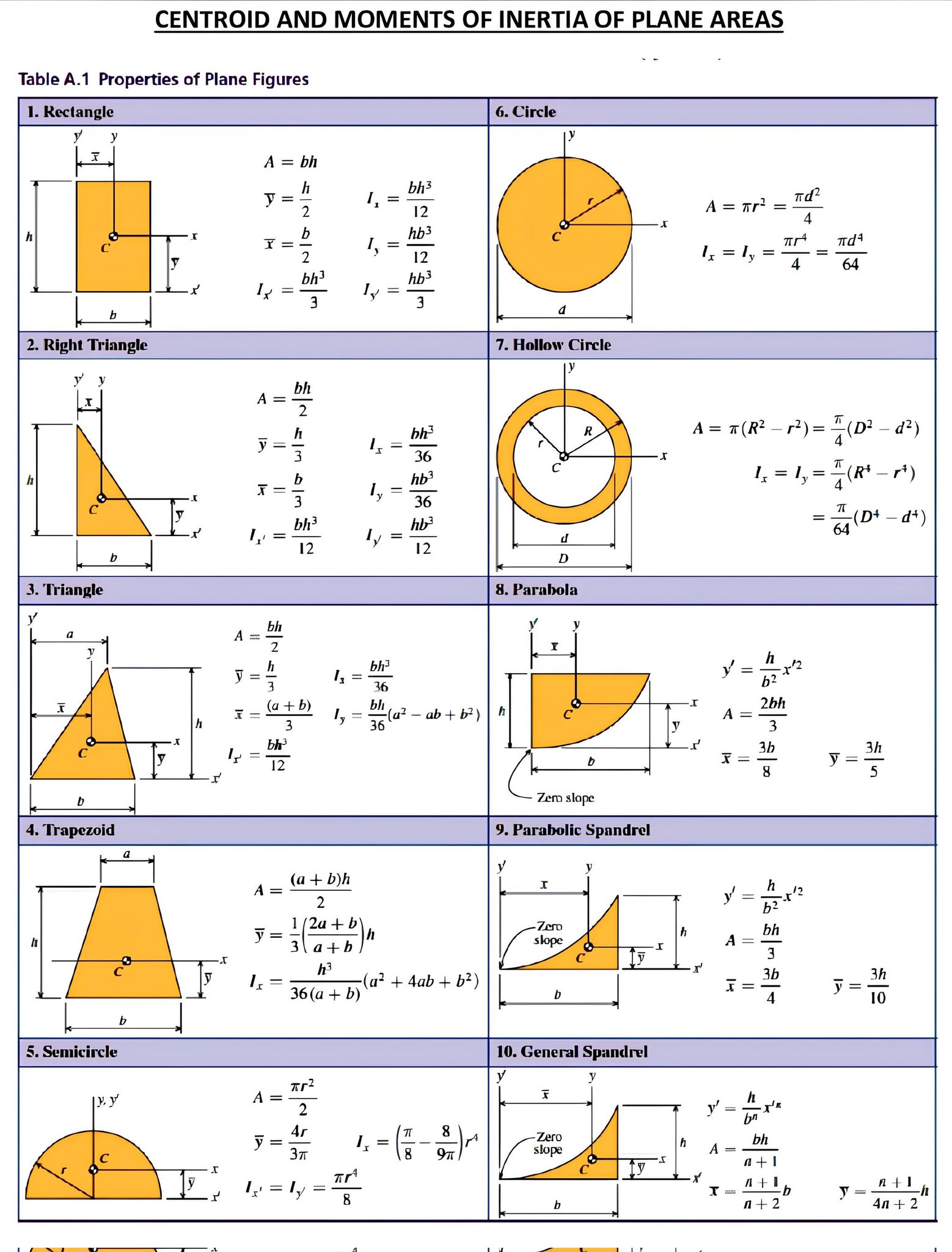 List Of Moment Of Inertia For Common Shapes Inertia In How To Solve