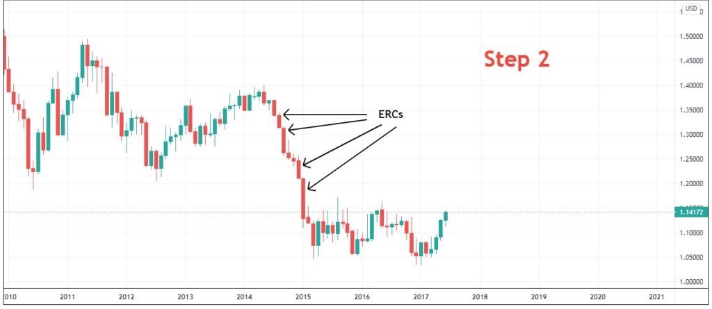 How to Identify Supply and Demand Zones on the Chart After 11 years of ...