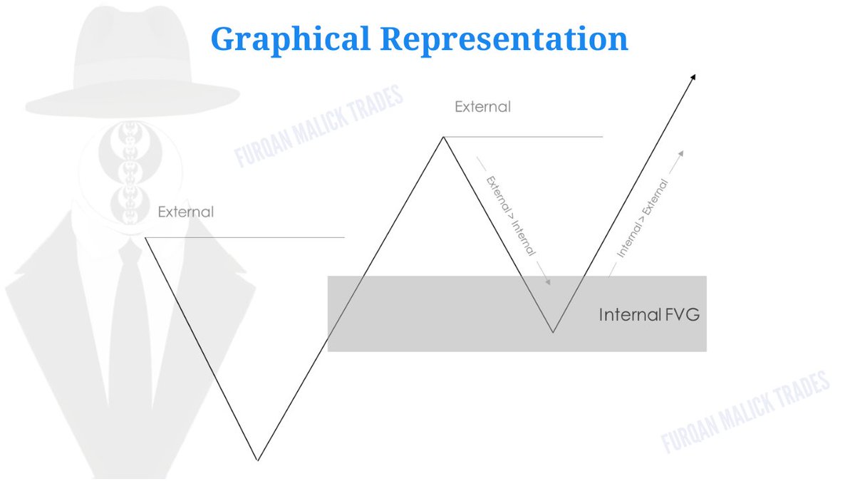 How to Trade IRL & ERL (Internal and External range Liquidity) ~ 🧵 ...