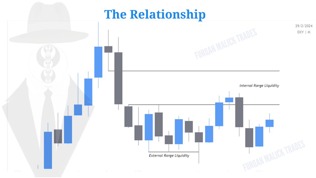How to Trade IRL & ERL (Internal and External range Liquidity) ~ 🧵 ...