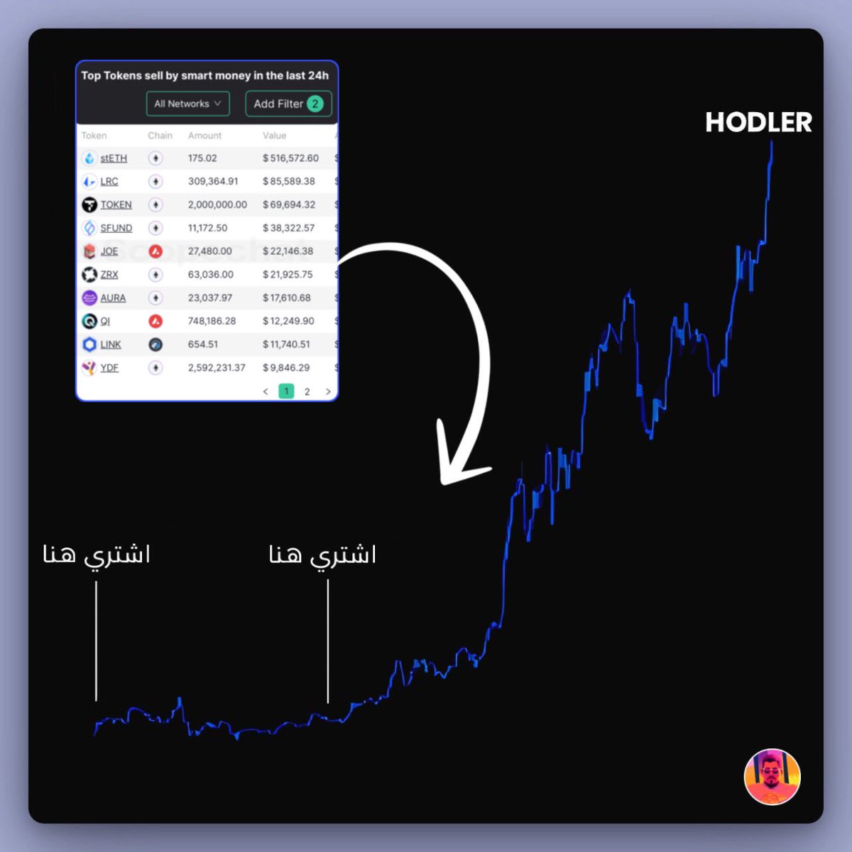 لتحقيق مضاربة ناجحة مع ربح 20 - 200% يجب ان تجد عملات يتوفر فيها شرطين 🧠 - مدعومة بالاموال ...