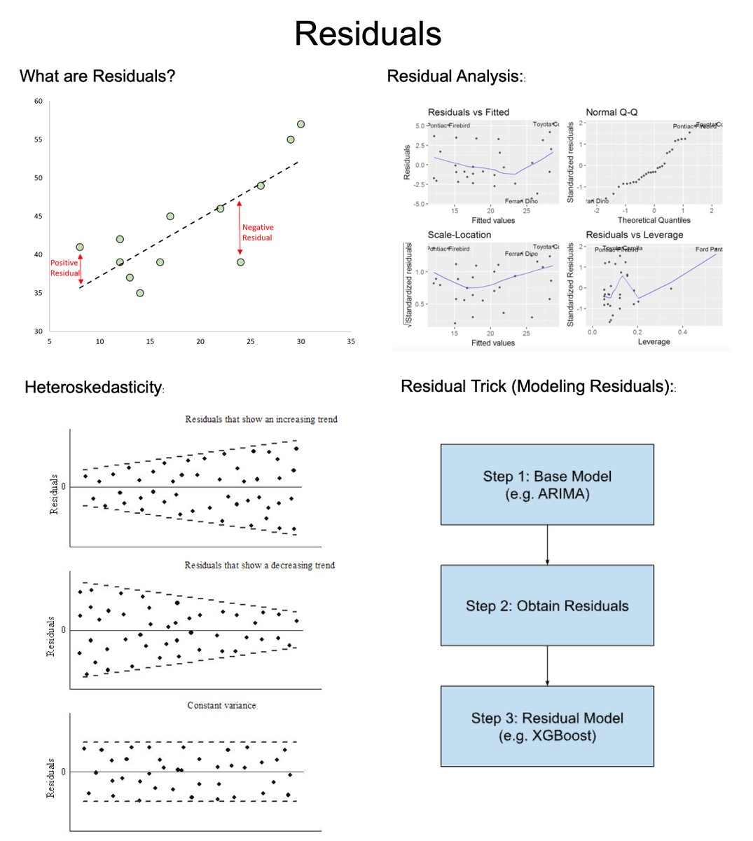 Residuals are the key to improving model performance. But it took me 5 ...