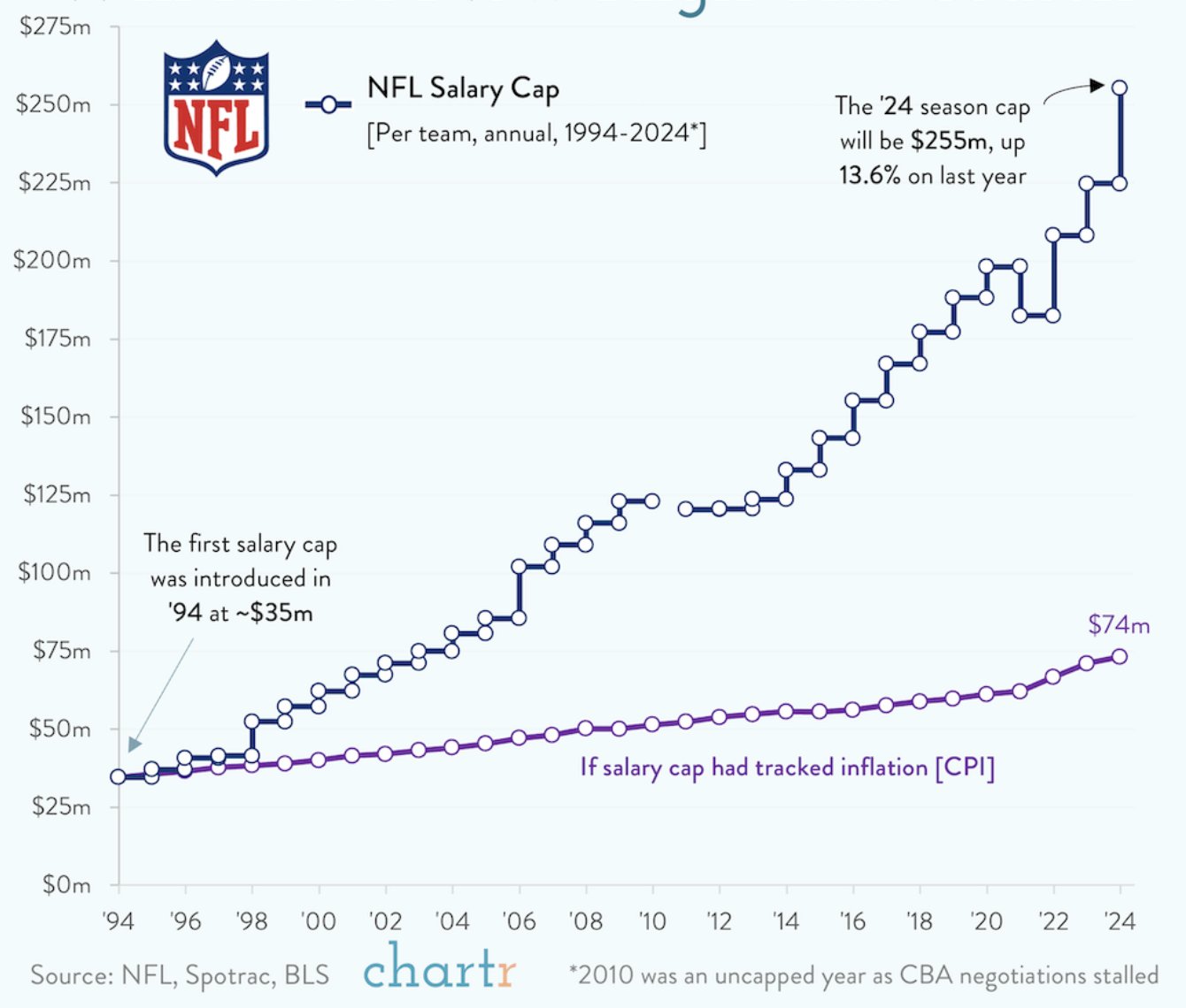 Nfl Salaries Graphs Charts Nfl Football Salary In New York City, NY: